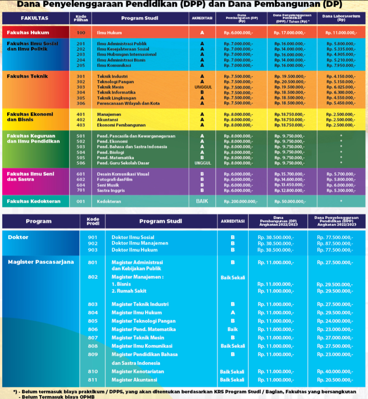 Biaya Kuliah Universitas Pasundan (UNPAS) Tahun 2022/2023