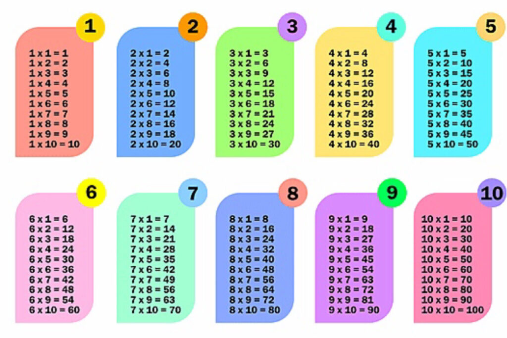 Tabel Perkalian 1 100 Pdf Poster Matematika Penjumlahan Pengurangan Riset